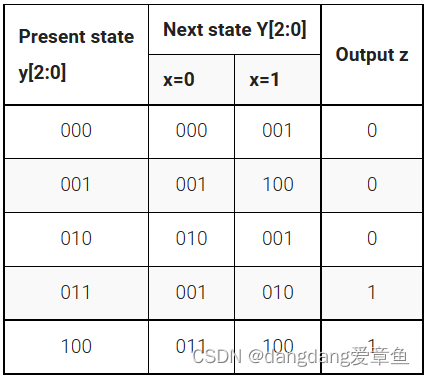 HDLBits个人刷题详解合集15-Circuits-Sequential Logic-Finite State Machines2-HDBits题目分析_实现一个 mealy 型有限状态机 ...