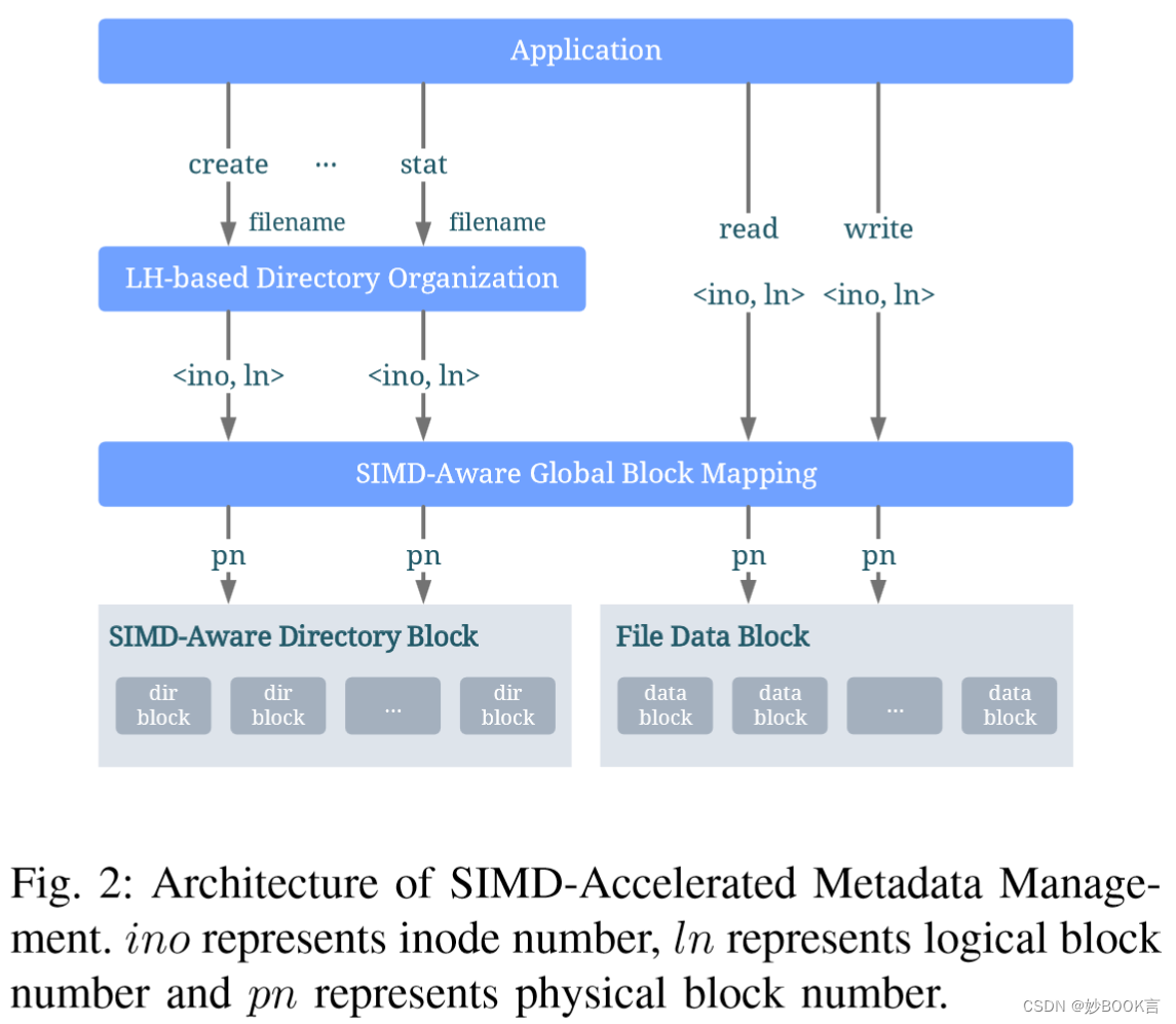 An SIMD-Accelerated Metadata Management Scheme for Persistent Memory File Systems——论文泛读-CSDN博客
