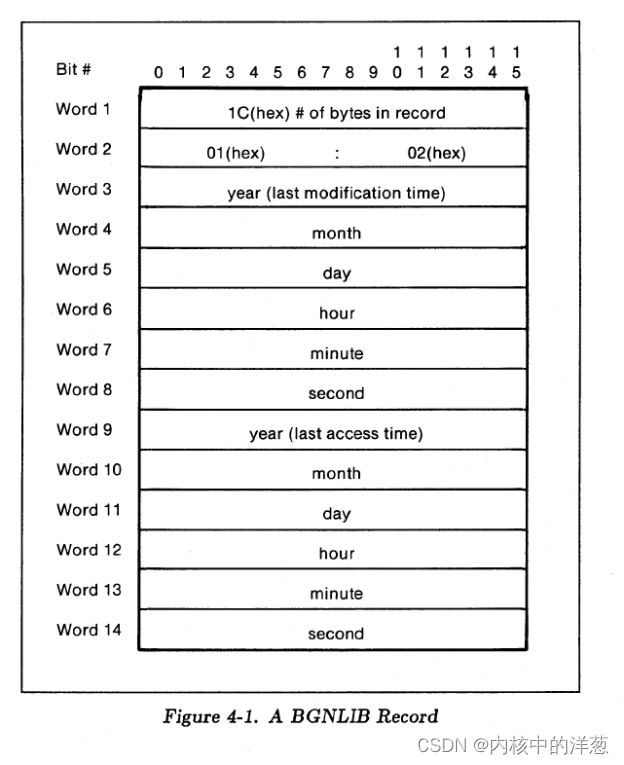 GDSII协议标准解析-CSDN博客