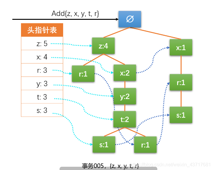 FP-Growth算法-CSDN博客