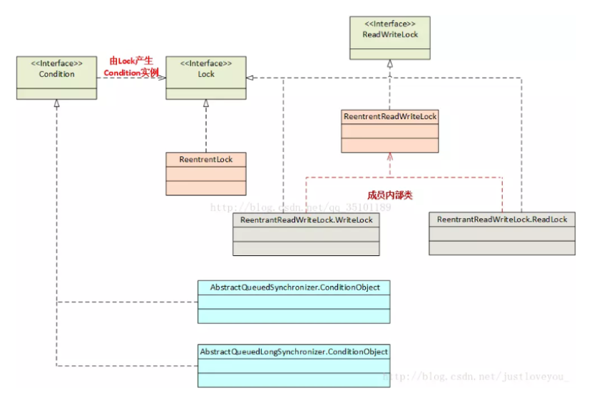 java并发编程实战(3) Lock显示锁_javalock实战-CSDN博客