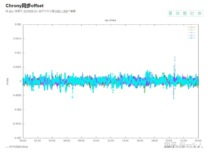 Linux时间服务(ntp和chrony)-CSDN博客