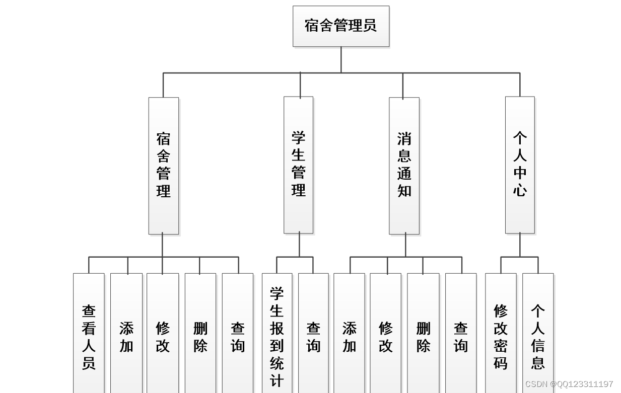 Java基于ssm的新生报到系统设计与实现基于ssm的新生报到系统的设计与实现 Csdn博客