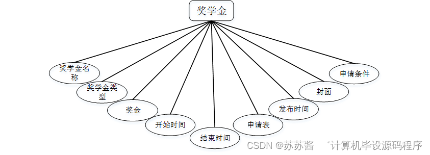 计算机毕业设计springboot基于数据加密的高校奖学金评定系统的设计与实现4m3i09【附源码】 Csdn博客