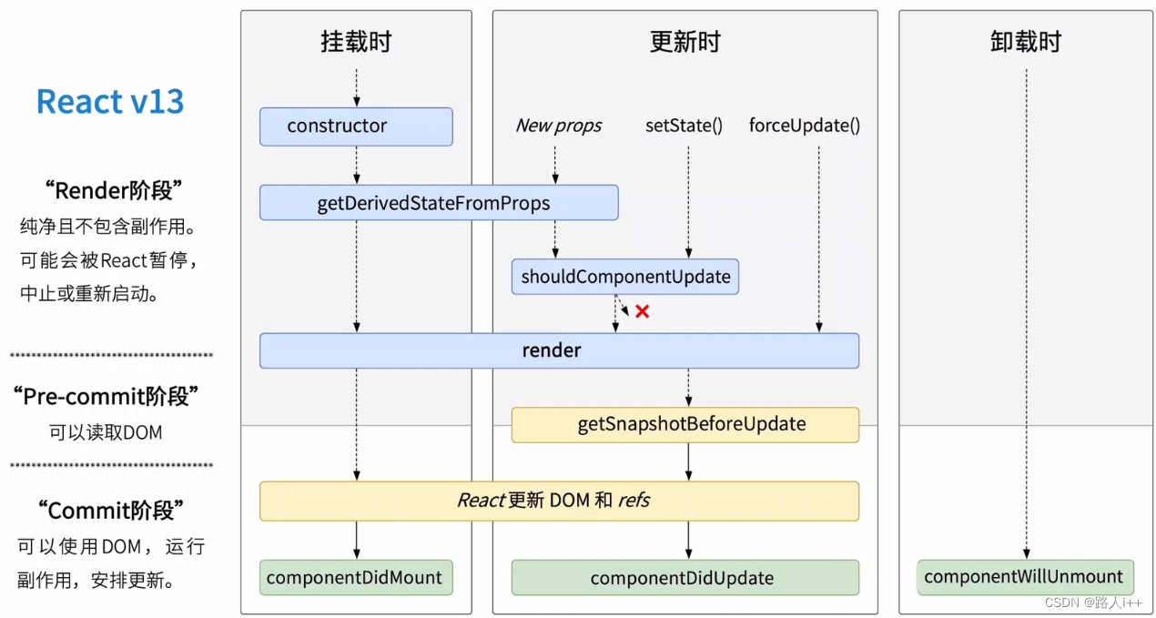 React原理 - React New Component Lifecycle_react new 组件-CSDN博客