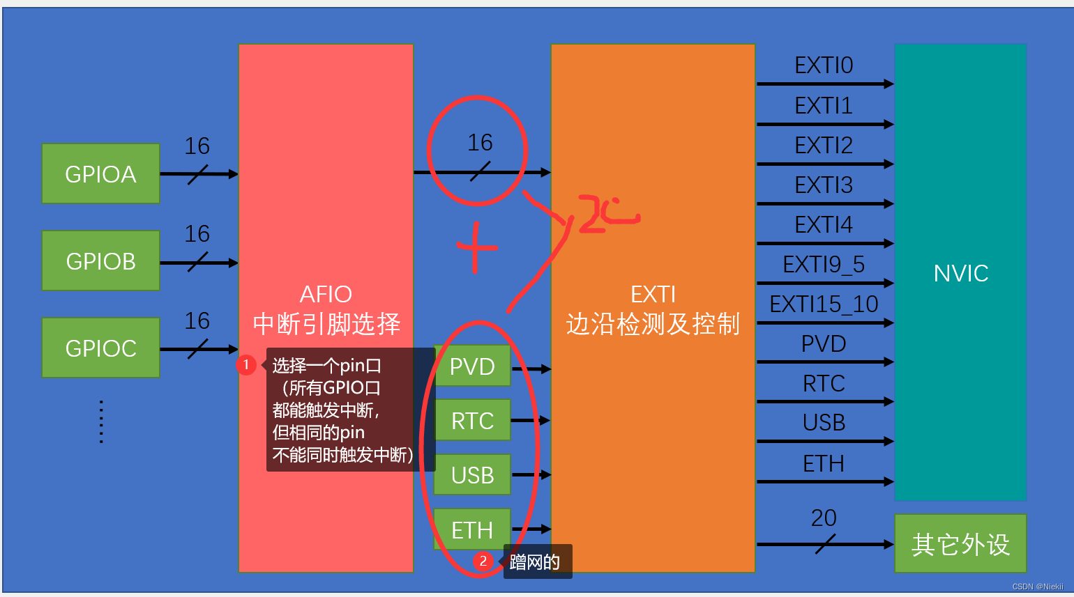 EXTI外部中断_exti外部中断为什么要使能afio时钟-CSDN博客