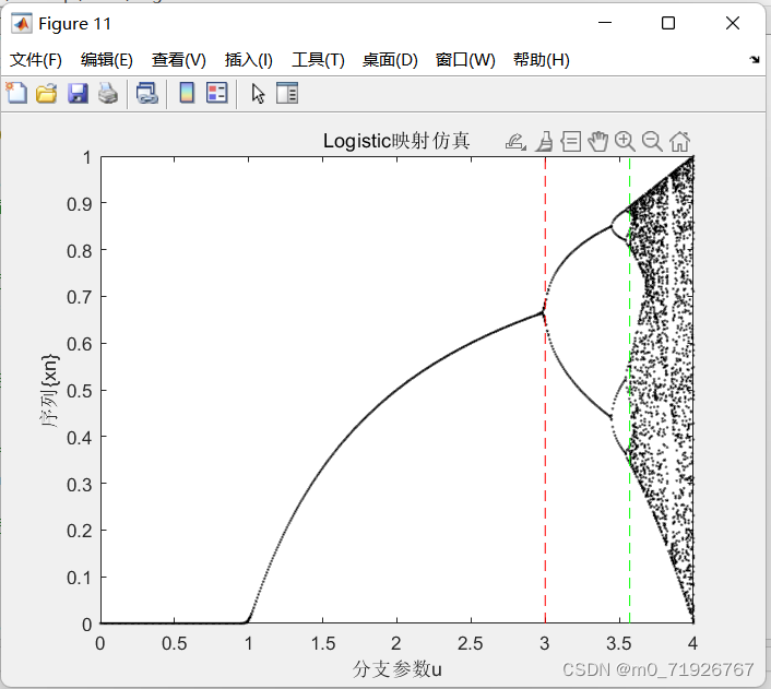 Matlab实现Logistic混沌仿真_logis混沌吸引子matlab-CSDN博客