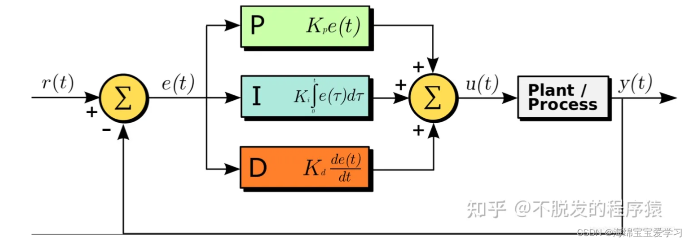 FPGA学习之实现PID算法_fpga pid-CSDN博客