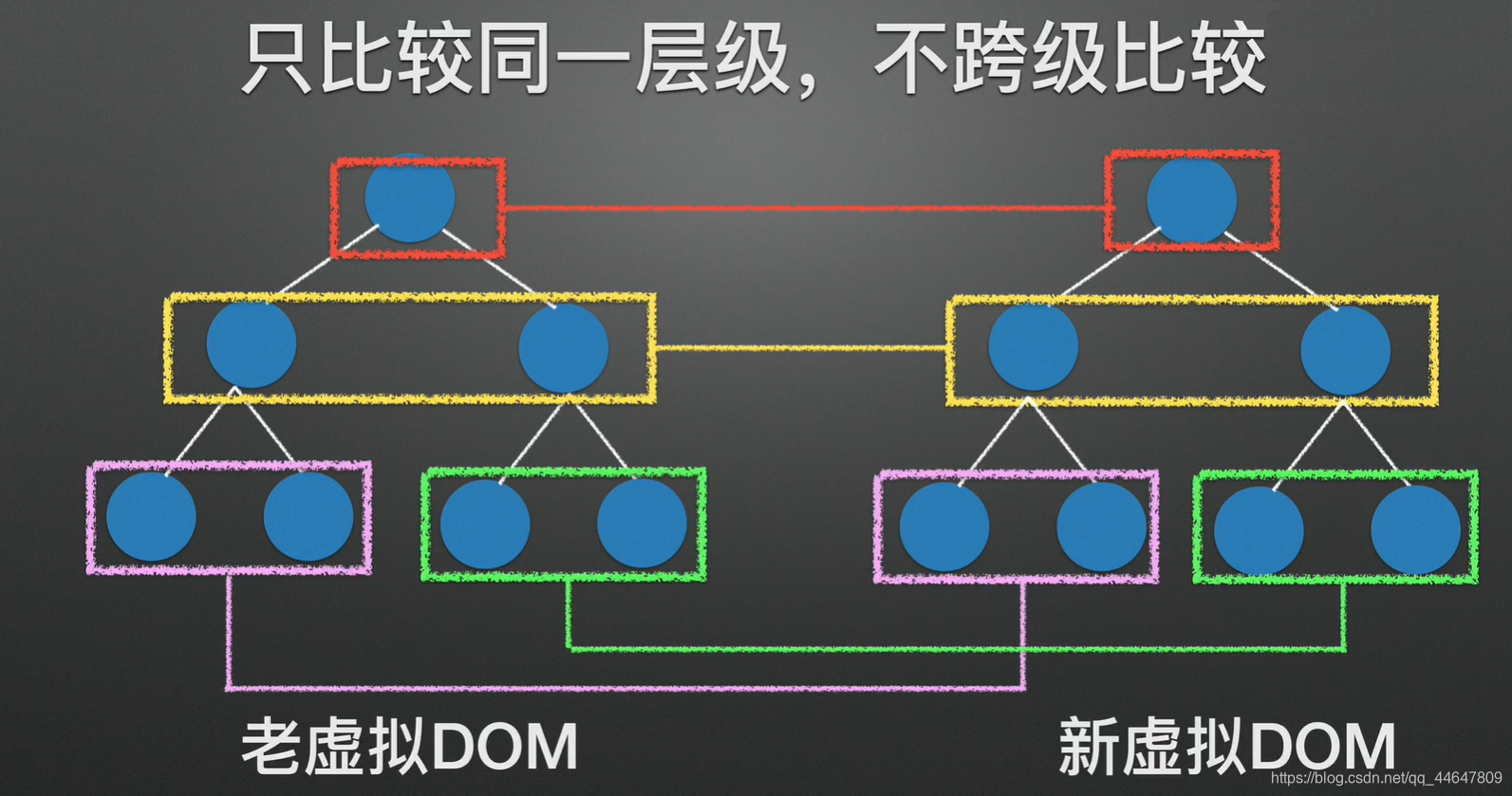 从 Virtual DOM 到 diff 算法再到 patch 函数_virtual dom patch和diff-CSDN博客