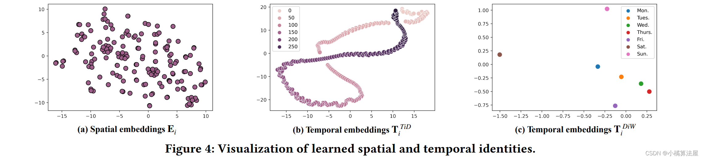 时间序列分析 Python实现stid多元时间序列预测stid算法 Csdn博客