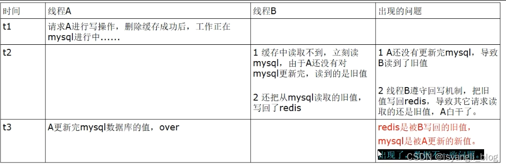Mysql 、redis 数据双写一致性 更新策略与应用rediskafkamysql 实现双写一致性java代码demo Csdn博客