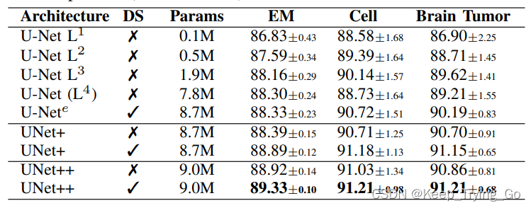 U-Net++（Redesigning Skip Connections to ExploitMultiscale Features in Image Segmentation）论文详解_u ...