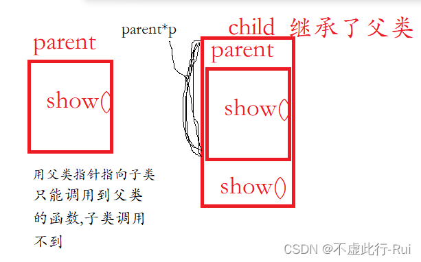 虚函数虚函数表 虚析构函数 纯虚数 纯析构函数虚数函数 Csdn博客 7952