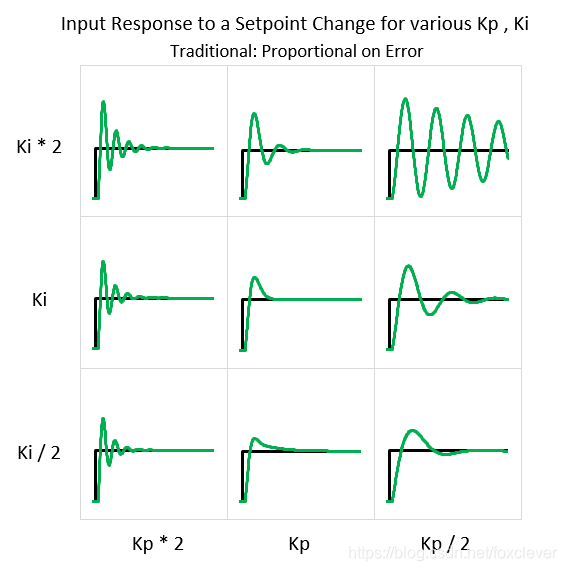改进初学者的PID-测量的比例介绍_pid 对测量值加入比例-CSDN博客
