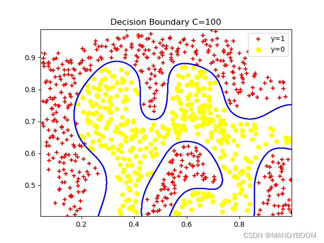 第07周:吴恩达机器学习课后编程题ex6支持向量机——Python_机器学习吴恩达习题python代码ex6-CSDN博客