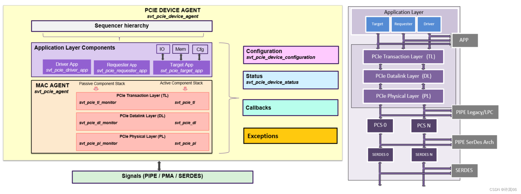 PCIE UVM验证组件与接口详解-CSDN博客