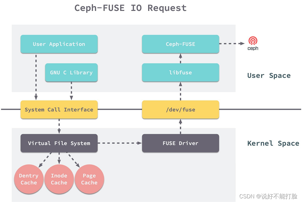 VFS-FUSE用户态文件系统设计说明_windows fuse 虚拟文件系统-CSDN博客