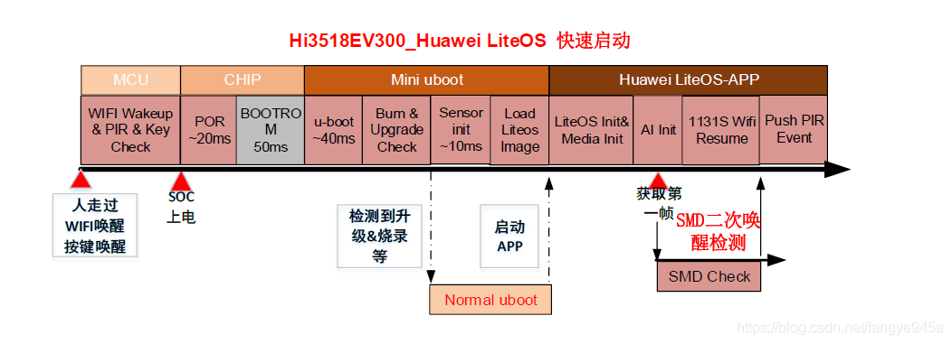 IP Camera Sample（hi3518E+hi3861L)开发环境搭建及SDK编译问题_ipcamera的学习之路(基于hi3518e ...