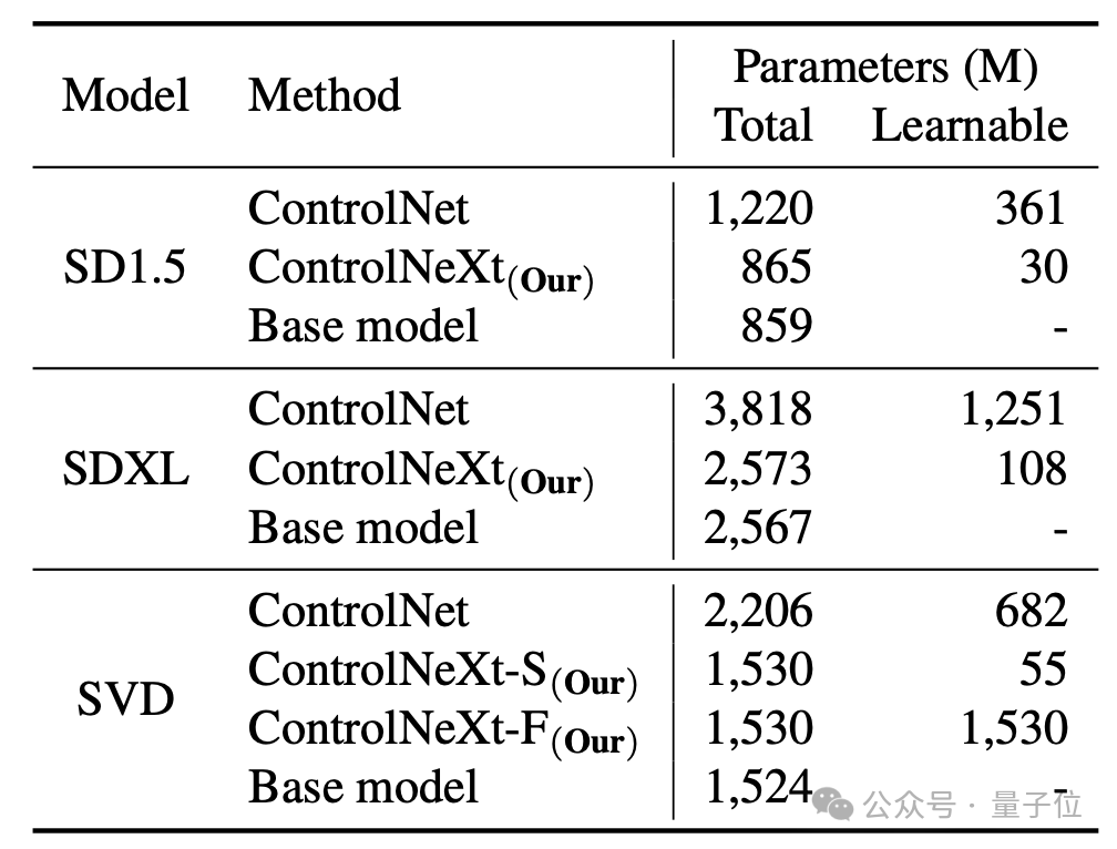 即插即用！ControlNeXt：强大而高效的图像和视频生成控制-CSDN博客