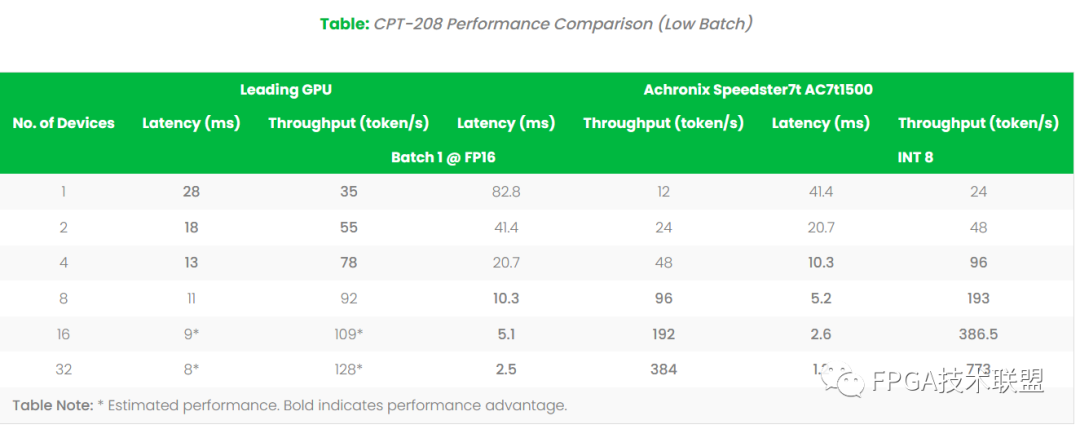 用于 ChatGPT 的 FPGA 加速大型语言模型_hbx-g500-CSDN博客