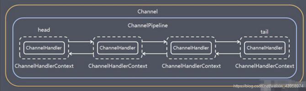 Netty核心概念解析：Bootstrap、Channel、Selector与ChannelHandler-CSDN博客