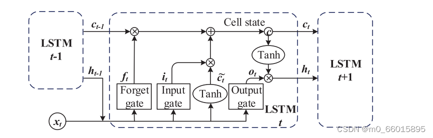 第四十四周：文献阅读 + SG滤波+基于LSTM的编码器-解码器_savitzky-golay 卷积文献-CSDN博客