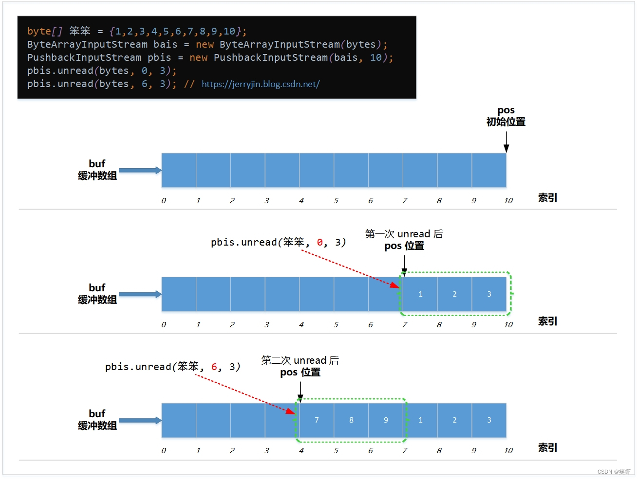 Java 学习笔记 - IO篇：可推回流 PushbackInputStream_pushbackinputstream报错-CSDN博客
