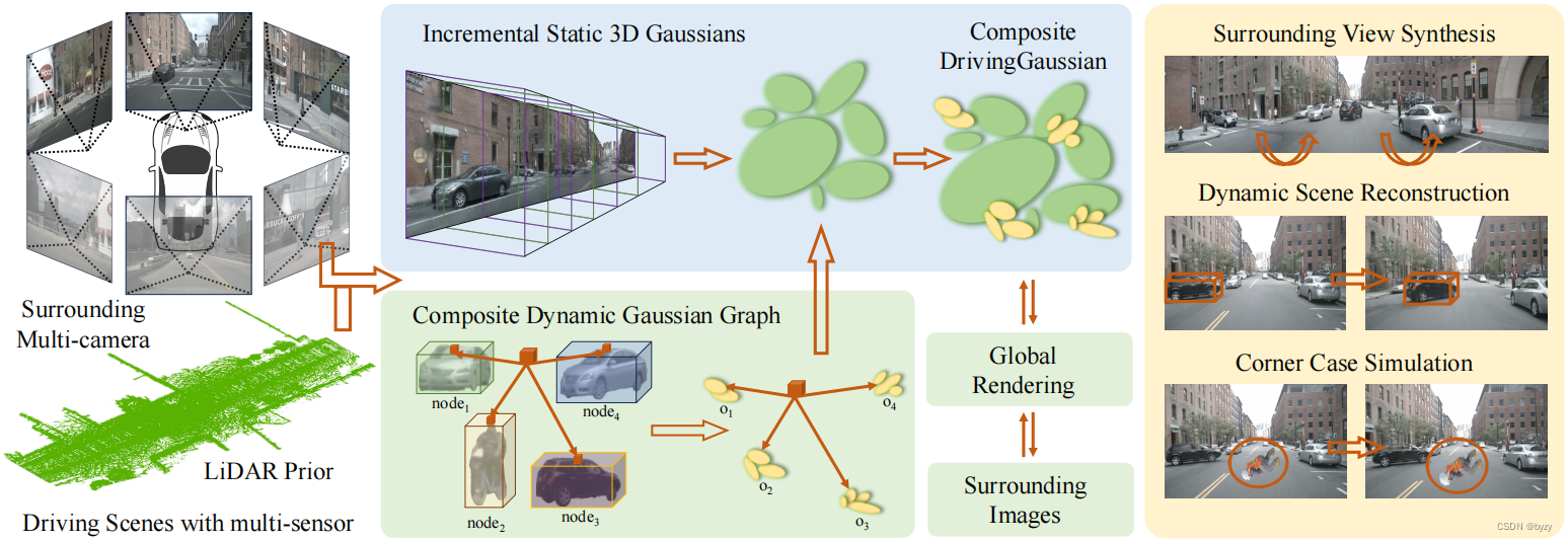 【论文笔记】DrivingGaussian:Composite Gaussian Splatting for Surrounding Dynamic Autonomous Driving ...