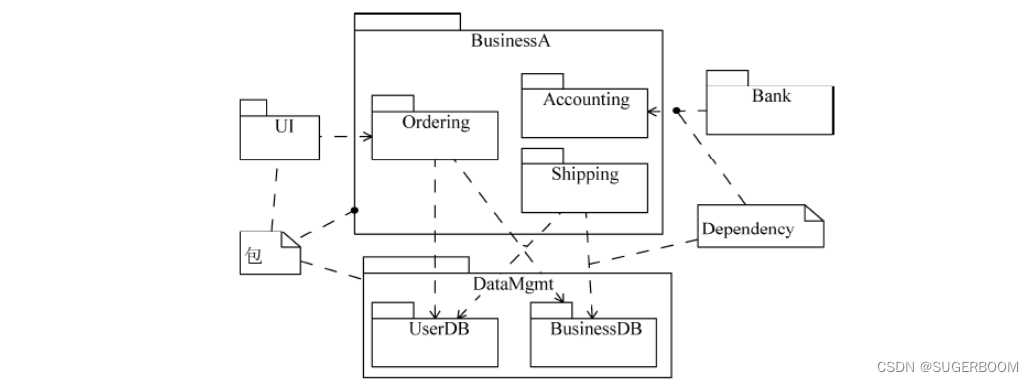 UML中的图-13中UML图详解_uml13种图-CSDN博客