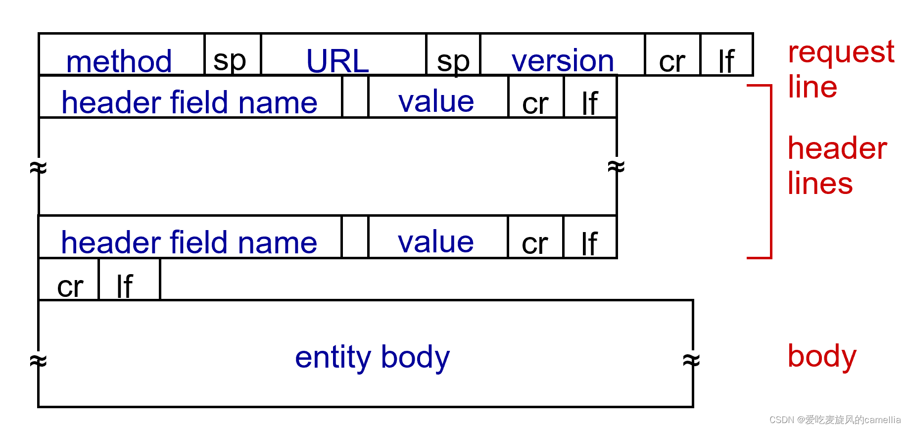 HTTP Protocol Packet Capture-CSDN博客