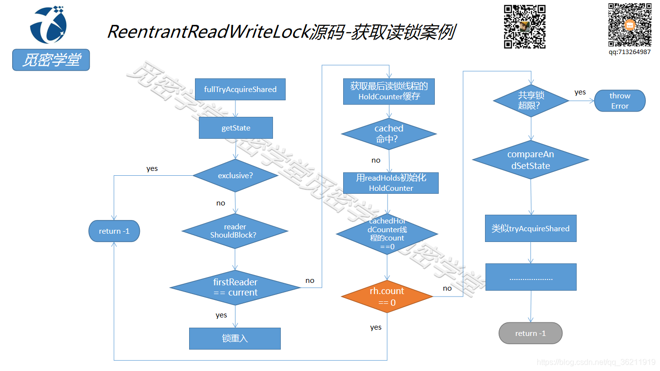 ReentrantReadWriteLock深度介绍_reenreadorwhitelock-CSDN博客
