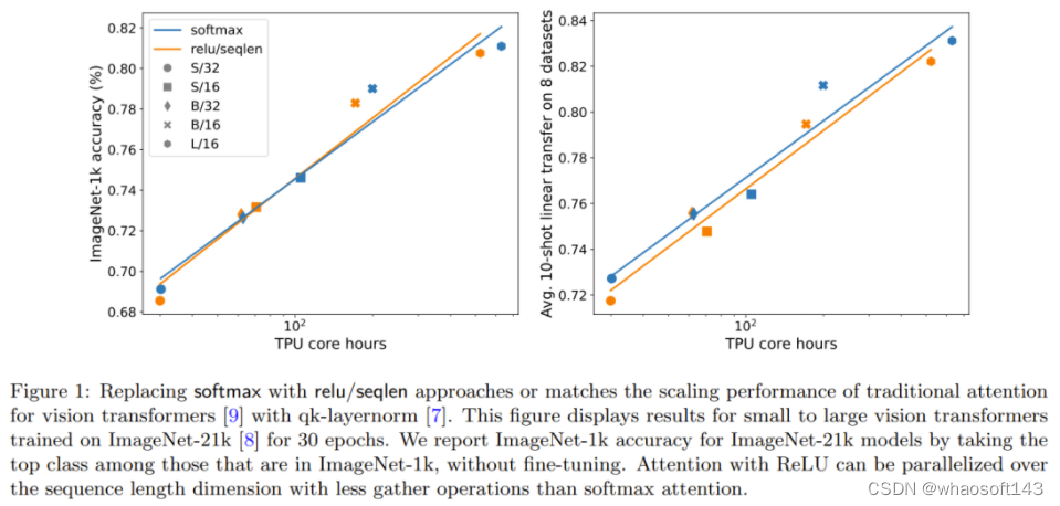 ReLU替代softmax：DeepMind优化Transformer成本与性能-CSDN博客