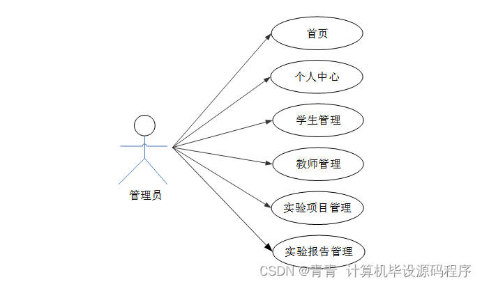 【附源码】java计算机毕业设计学生实验报告管理系统(程序lw部署)javaweb学生管理系统实验报告 Csdn博客