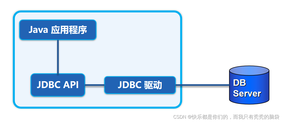 JDBC（Java Database Connectivity）_jdbc odbc桥-CSDN博客