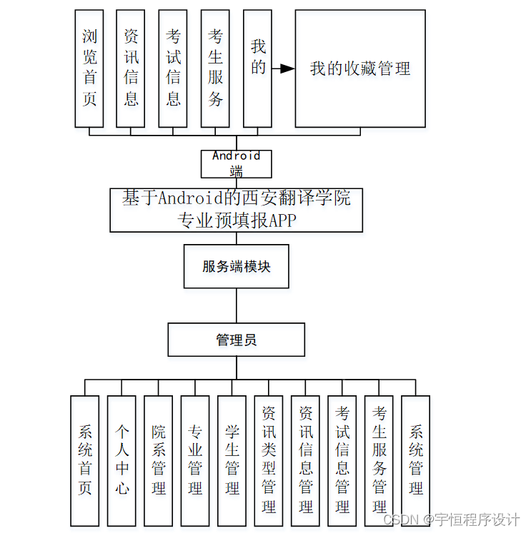 java/php/node.js/python基于Android的西安翻译学院专业预填报APP【2024年毕设】_西安翻译学院javaweb-CSDN博客