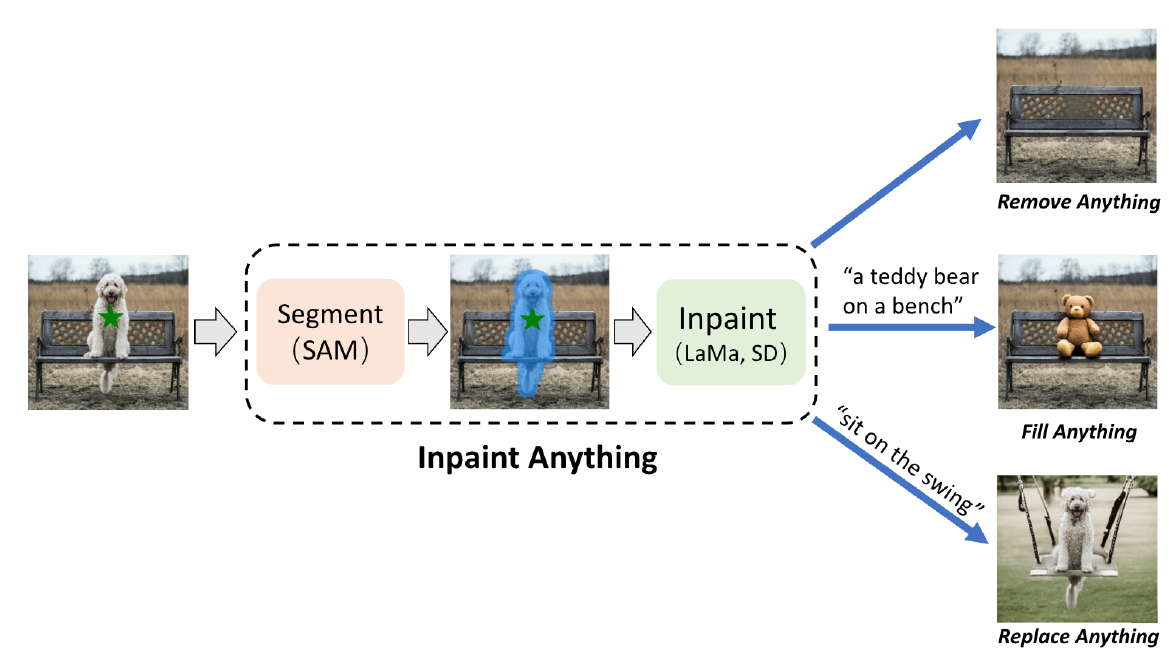 A comprehensive survey on segment anything model for vision and beyond ...