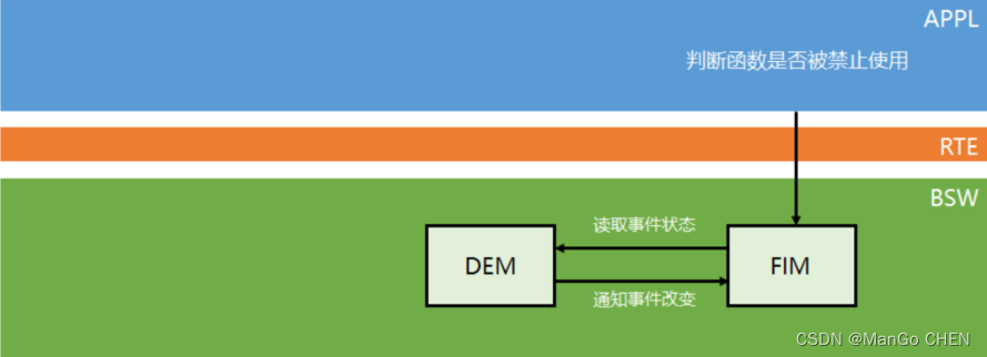 AutoSAR（基础入门篇）12.4-Fim模块介绍及分析_function inhibition manager-CSDN博客