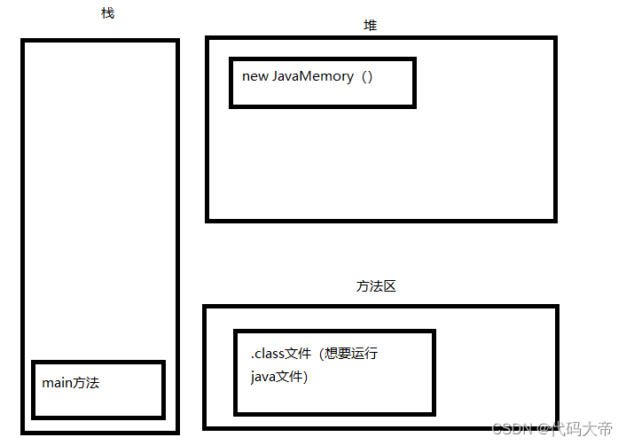 Java小白必看!简单易懂的java内存原理(栈,堆,方法区)java传入方法的变量在堆中还是栈中 Csdn博客