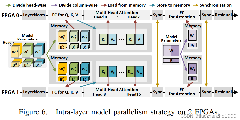 文献阅读（208）multi-FPGA_dfx: a low-latency multi-fpga appliance for accele-CSDN博客