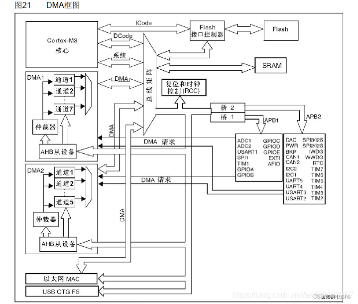 STM32 CubeMx配置DMA-HAL库_stm32f4 dac dma hal-CSDN博客