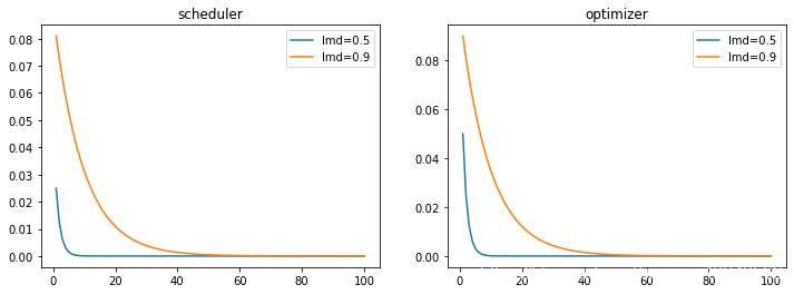 PyTorch系列 | 学习率调整方法（torch.optim.lr_scheduler）_学习率0.0005-CSDN博客