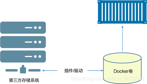 Docker卷与持久化数据_docker volume prune-CSDN博客