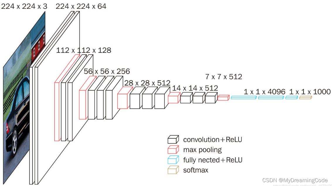 VGG网络_vgg-3-CSDN博客