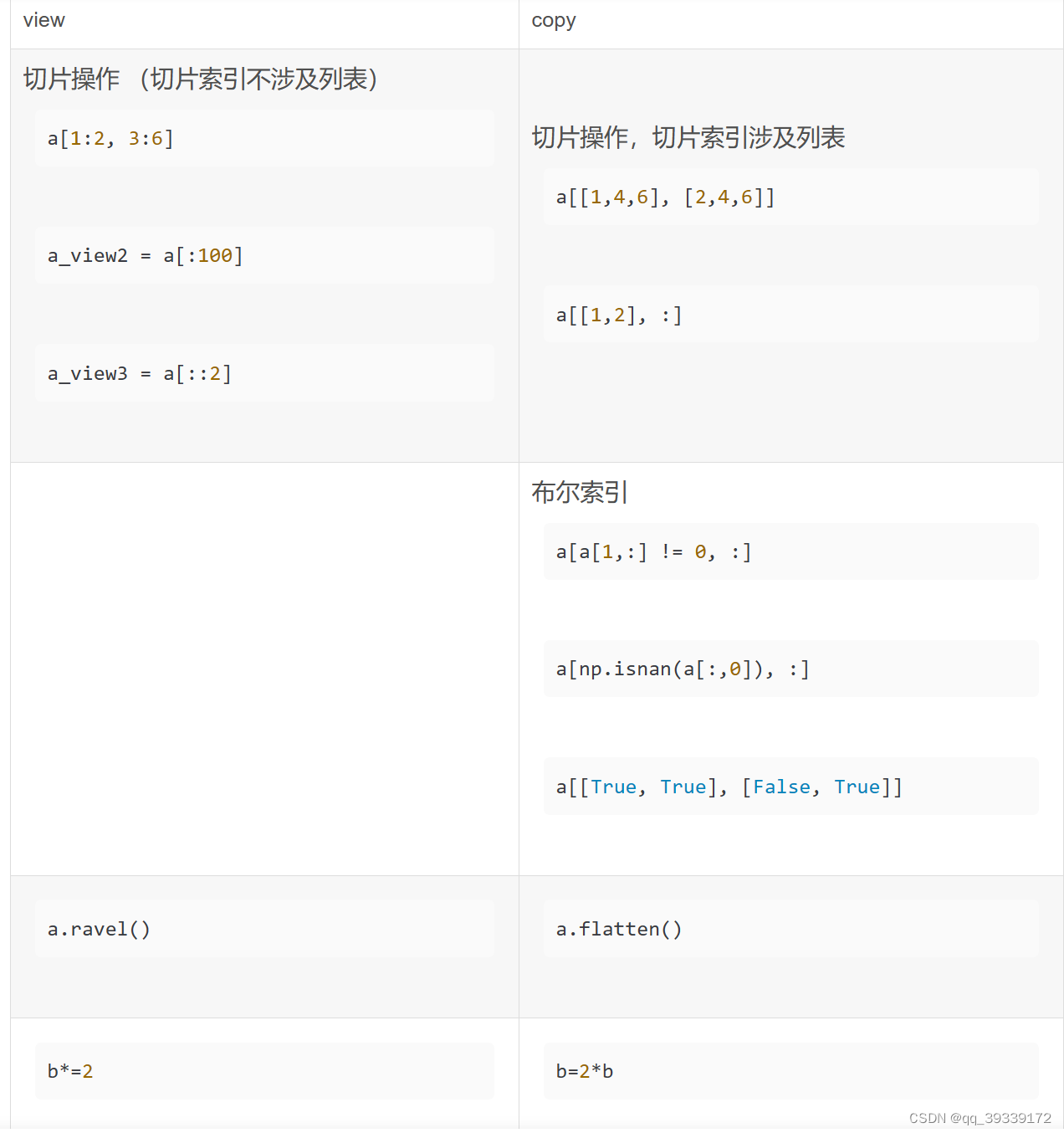 Numpy中的View()和copy()_numpy view-CSDN博客