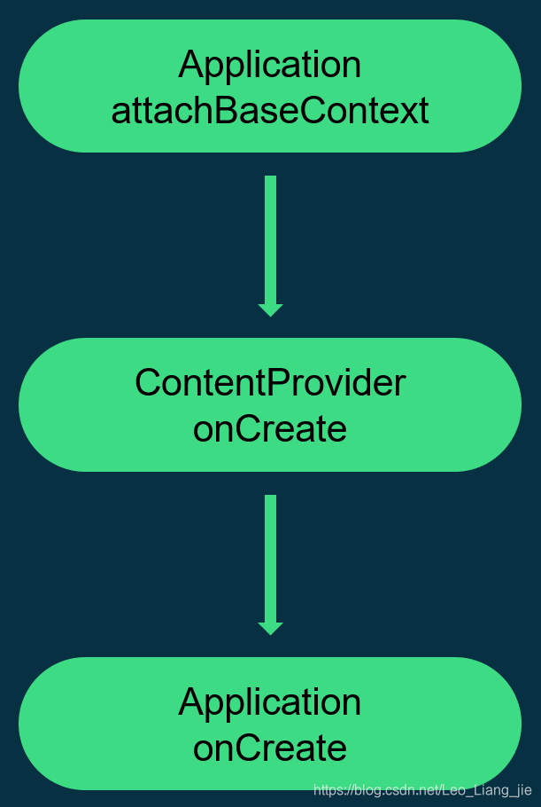 Android Jetpack 之 App Startup_andoid sdk startup application-CSDN博客