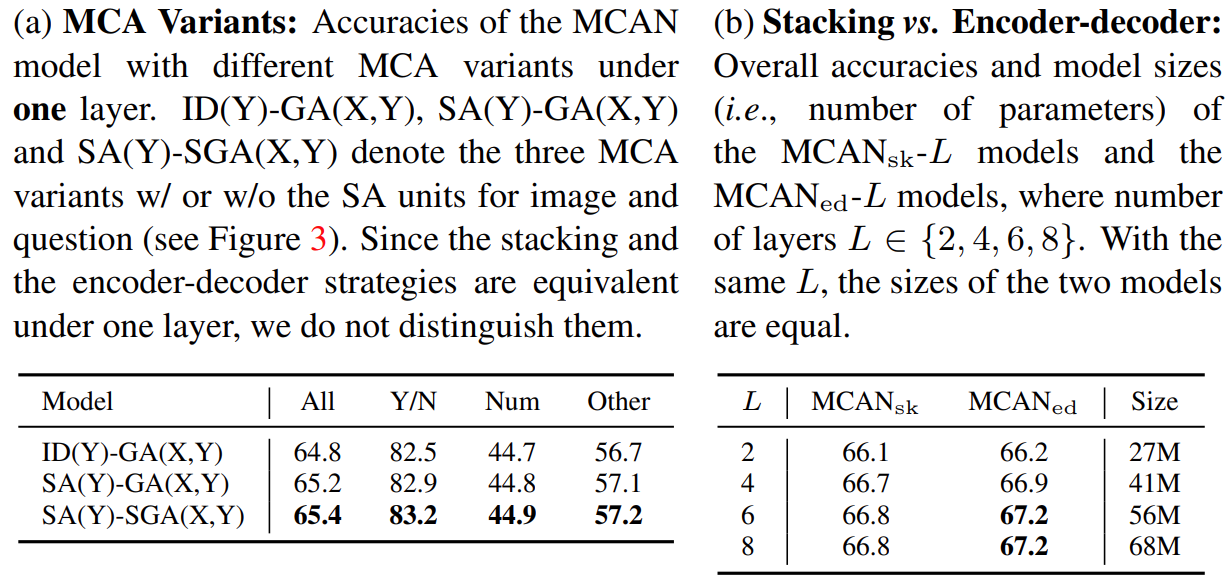 论文阅读——MCAN（cvpr2019）_mcanv-CSDN博客