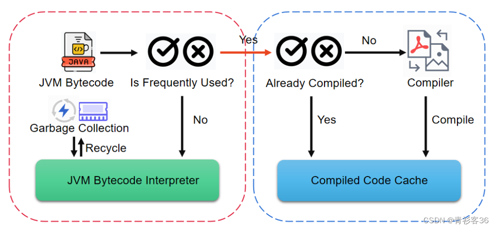 浅谈JVM中的即时编译器（Just-In-Time compiler, JIT）_jvm_青衫客36-华为开发者空间