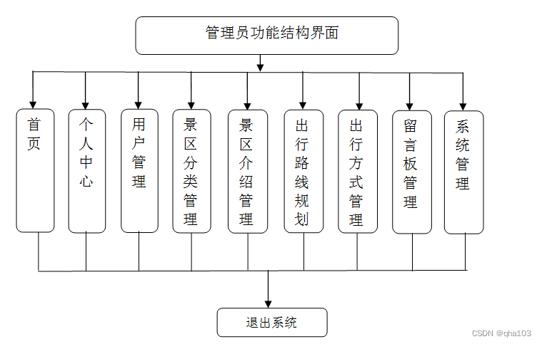 计算机毕业设计Python+uniapp+安卓智能导游APP（WEB+APP+LW）-CSDN博客