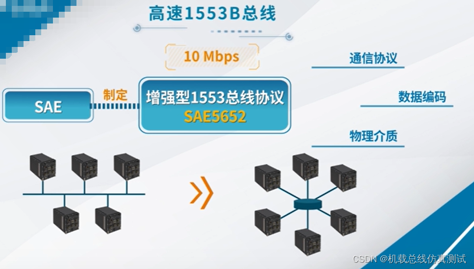10M速率1553总线终端(RT)模块是依据SAE-AS5652标准设计_1553b总线速率 10m-CSDN博客