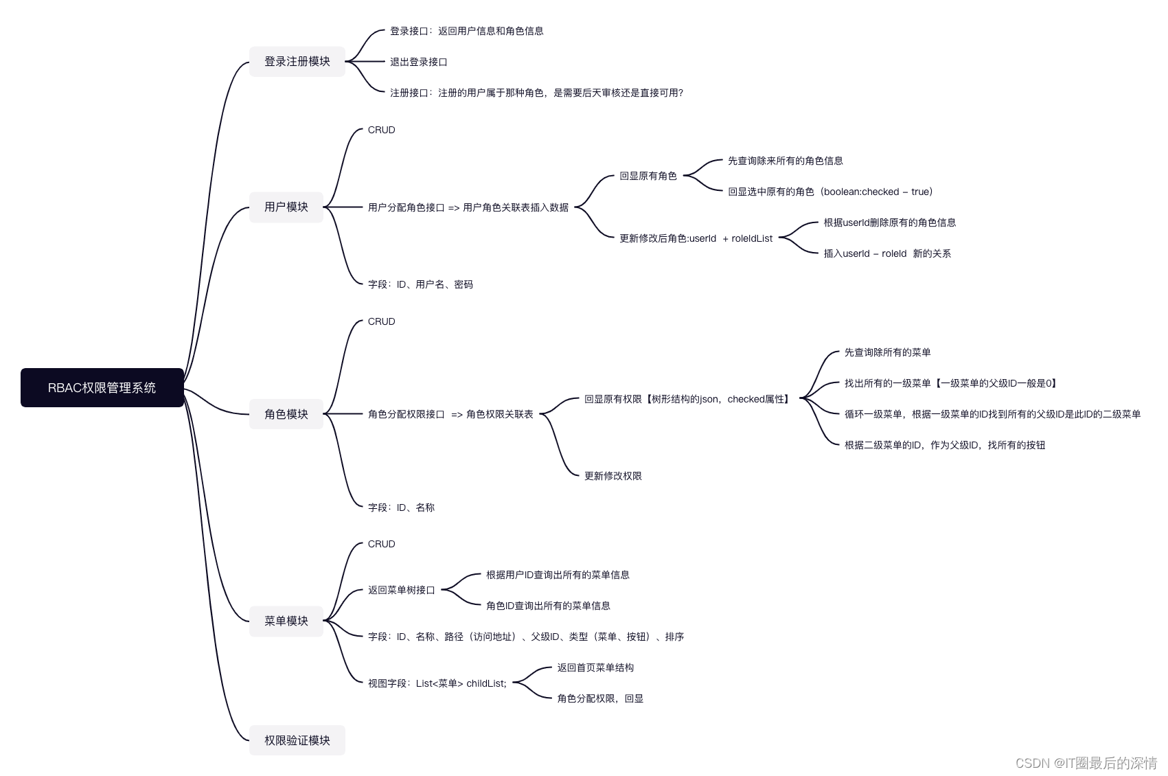 Spring Boot Mybatis Plus 实现权限管理模块（rbac） 仅后端mybatisplusl 根据登录人的权限查询数据 Csdn博客